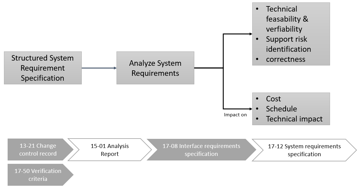 SYS.2 – System Requirements Analysis – The Polarion Blog