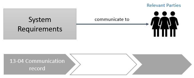 SYS.2 – System Requirements Analysis – The Polarion Blog