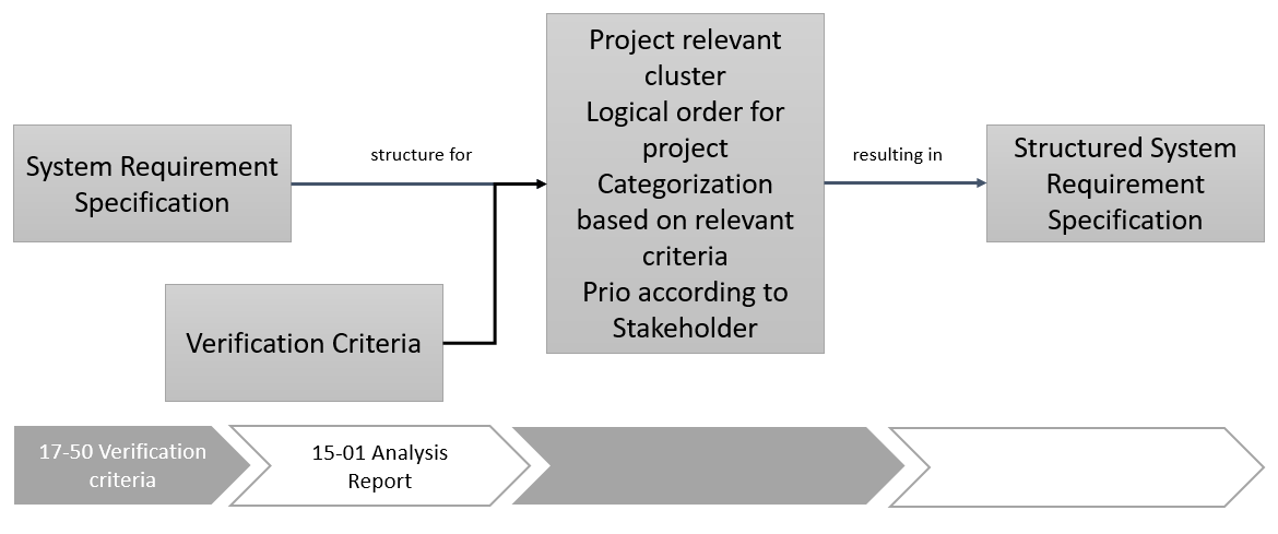 SYS.2 – System Requirements Analysis – The Polarion Blog