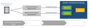 SYS.3 – System Architectural Design – The Polarion Blog