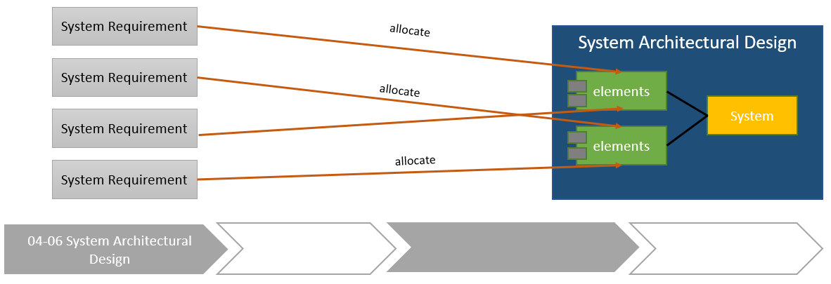 SYS.3 – System Architectural Design – The Polarion Blog
