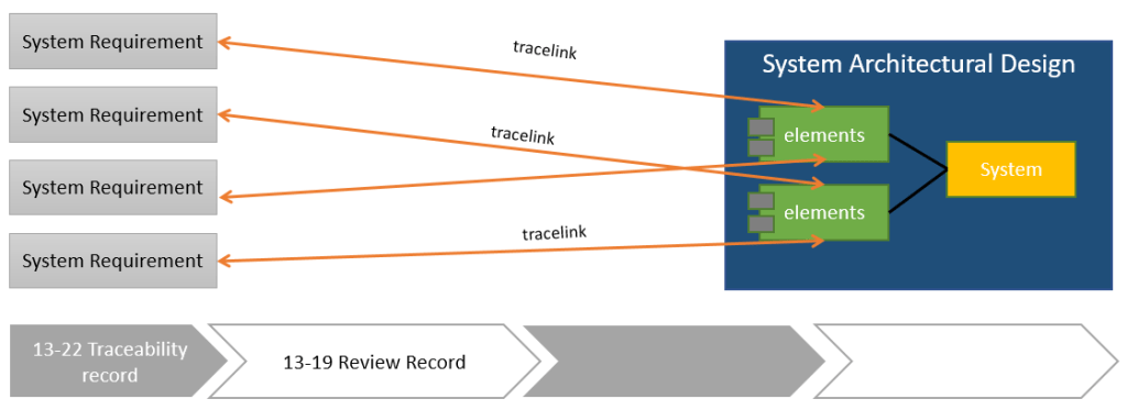 SYS.3 – System Architectural Design – The Polarion Blog