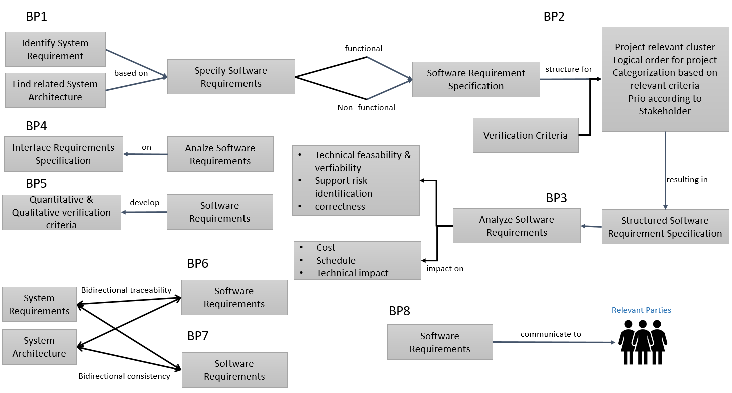 SWE.1 – Software Requirements Analysis – The Polarion Blog