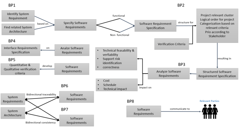 SWE.1 – Software Requirements Analysis – The Polarion Blog