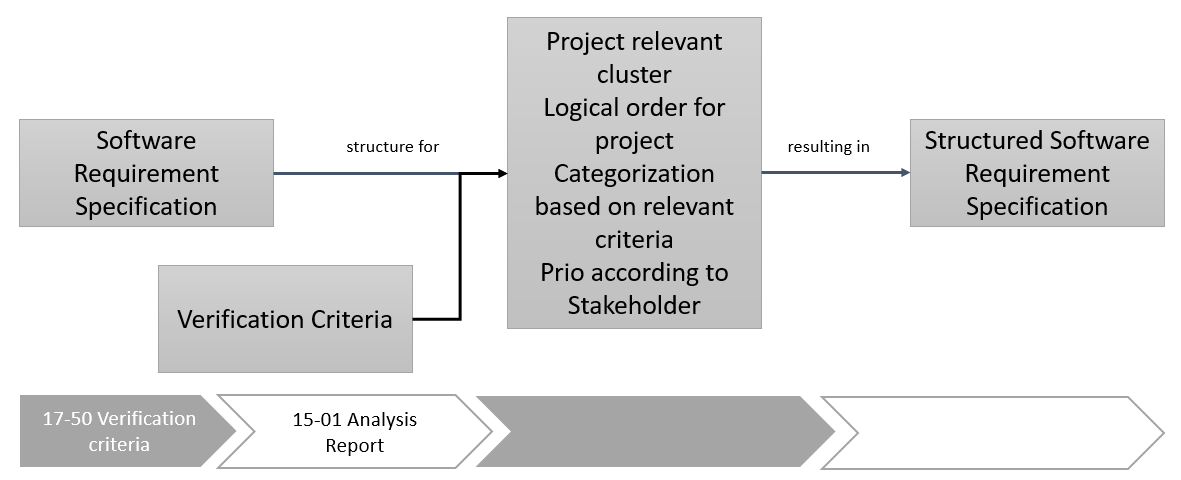 SWE.1 – Software Requirements Analysis – The Polarion Blog