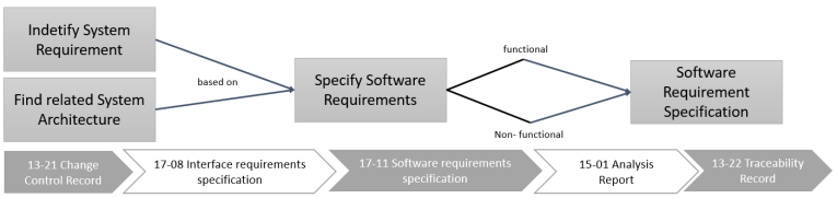 SWE.1 – Software Requirements Analysis – The Polarion Blog