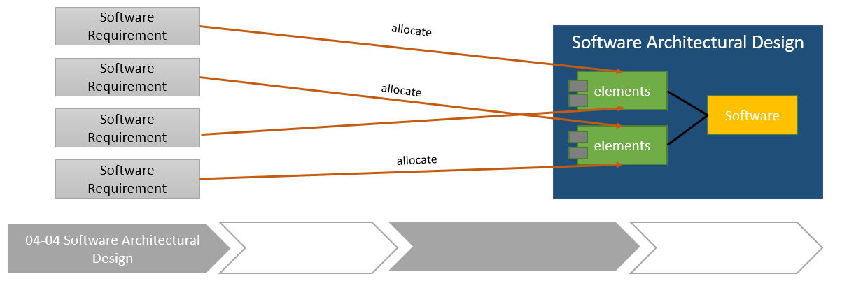 SWE.2 – Software Architectural Design – The Polarion Blog