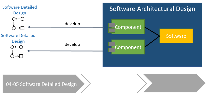 SWE.3 – Software Detailed Design and Unit Construction – The Polarion Blog