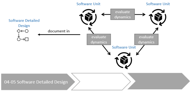 SWE.3 – Software Detailed Design and Unit Construction – The Polarion Blog