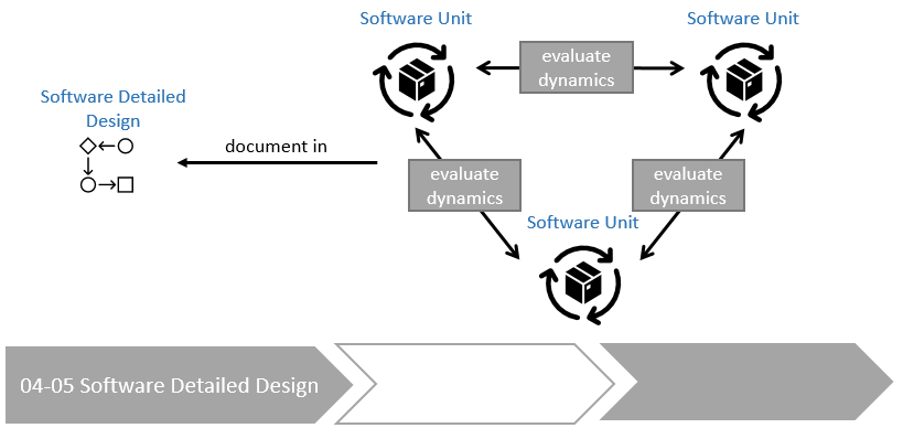 SWE.3 – Software Detailed Design and Unit Construction – The Polarion Blog