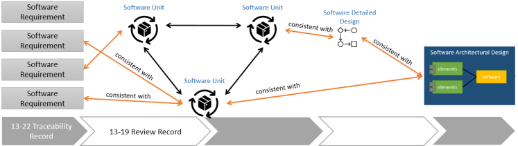 SWE.3 – Software Detailed Design and Unit Construction – The Polarion Blog