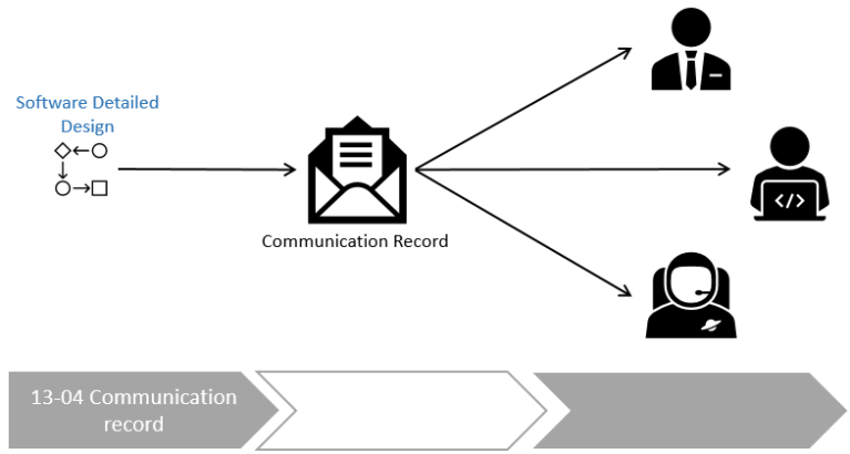 SWE.3 – Software Detailed Design and Unit Construction – The Polarion Blog