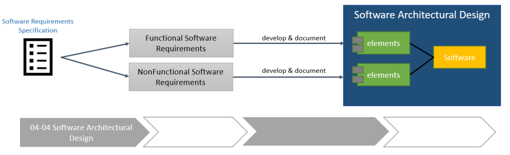 SWE.2 – Software Architectural Design – The Polarion Blog