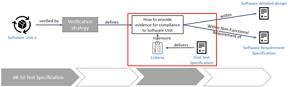 SWE.4 – Software Unit Verification – The Polarion Blog