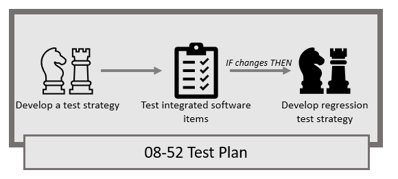 SWE.5 – Software Integration and Integration test – The Polarion Blog