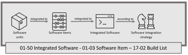 SWE.5 – Software Integration and Integration test – The Polarion Blog