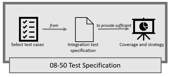 SWE.5 – Software Integration and Integration test – The Polarion Blog