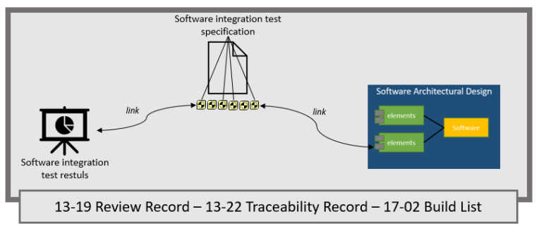 SWE.5 – Software Integration and Integration test – The Polarion Blog
