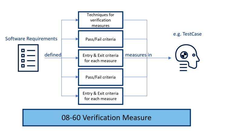 Swe6 Software Qualification Test A Spice 40 The Polarion Blog 3931