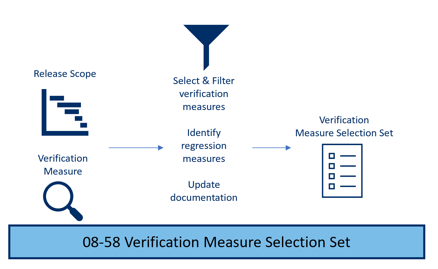 SYS.4 – System Integration and Integration Verification (A-SPICE 4.0 ...