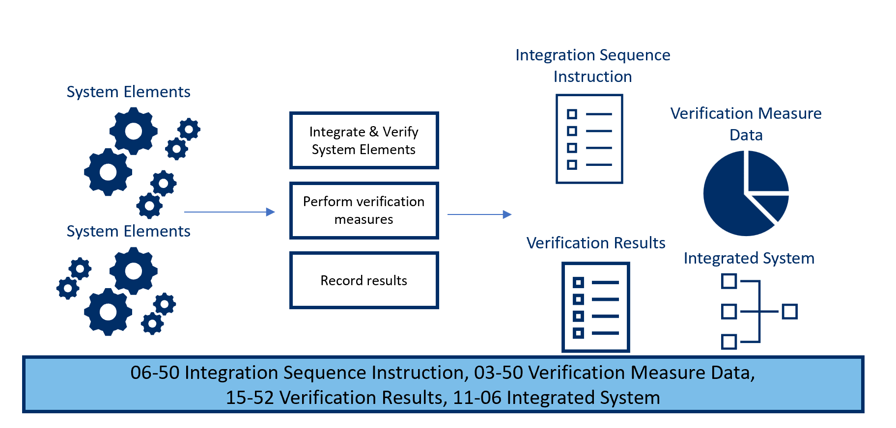 SYS.4 – System Integration and Integration Verification (A-SPICE 4.0 ...