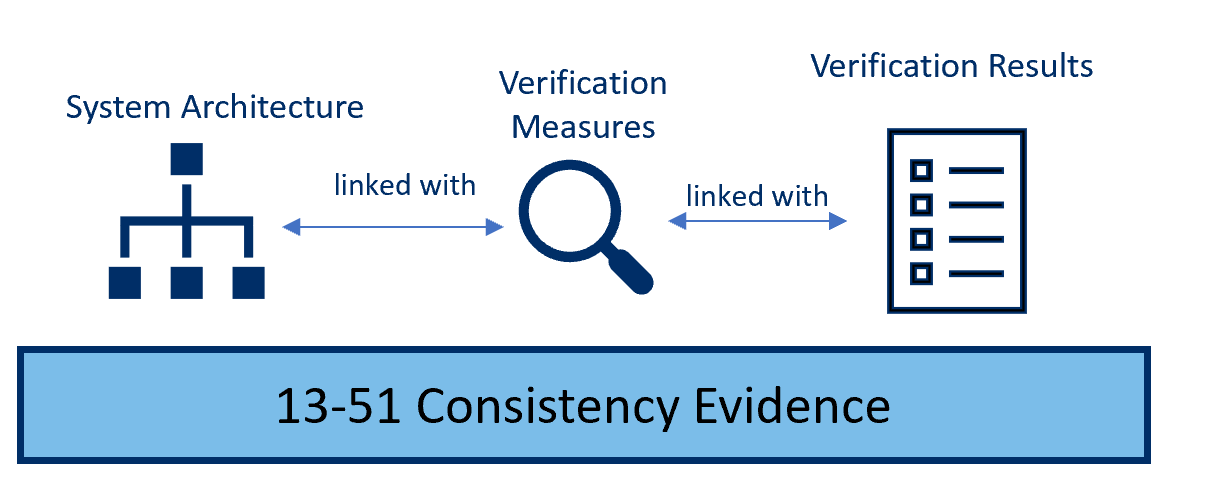 SYS.4 – System Integration and Integration Verification (A-SPICE 4.0 ...