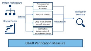 SYS.4 – System Integration and Integration Verification (A-SPICE 4.0 ...
